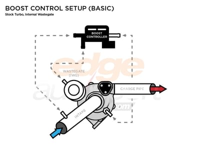 A Deep Dive Into Turbocharger Boost Control, Wastegates, and BOVs