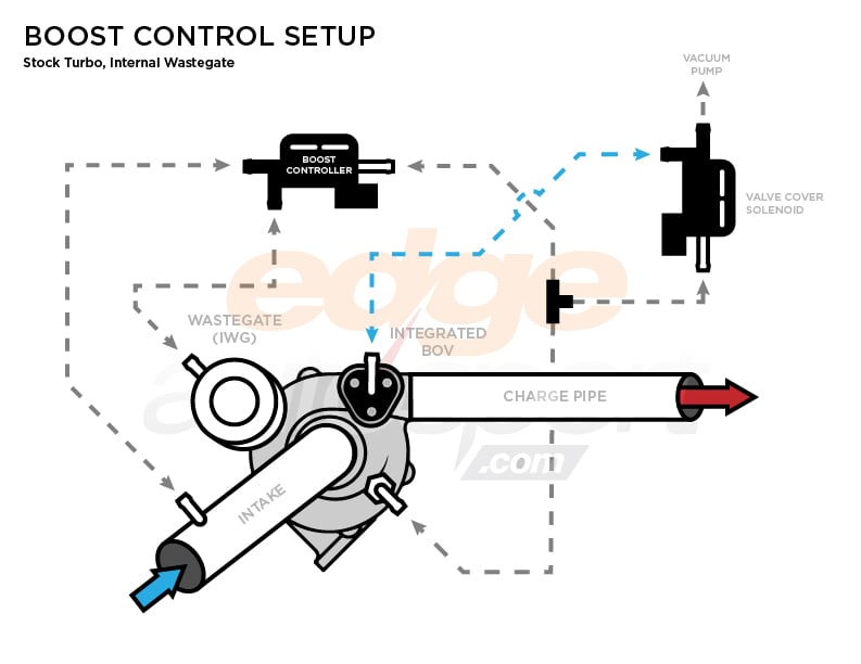 A Deep Dive Into Turbocharger Boost Control, Wastegates, and BOVs
