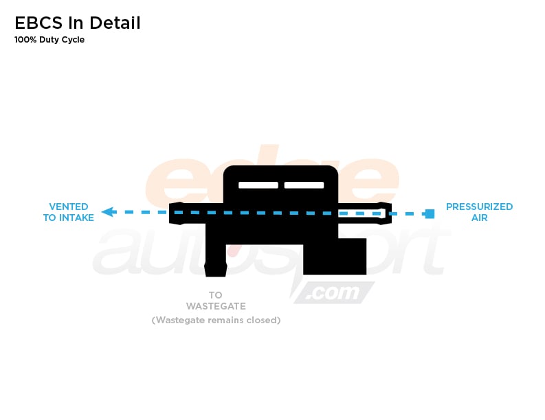 A Deep Dive Into Turbocharger Boost Control, Wastegates, and BOVs