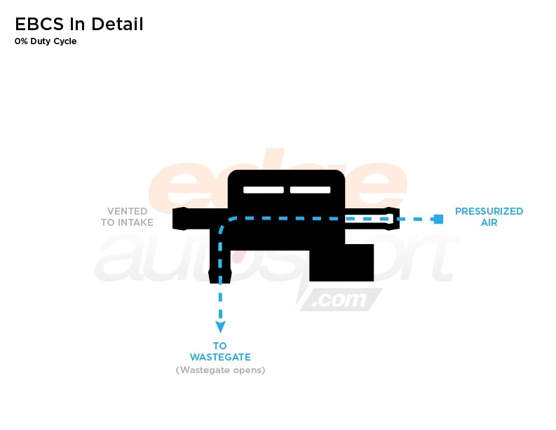 A Deep Dive Into Turbocharger Boost Control, Wastegates, and BOVs