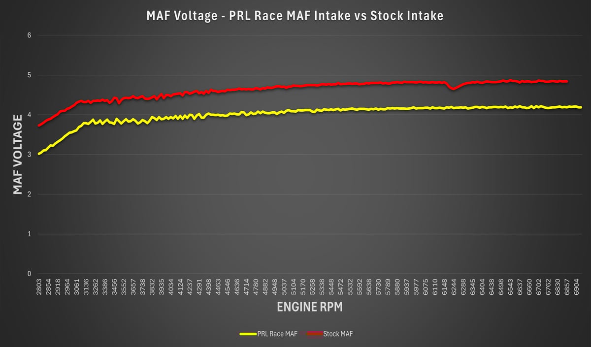 PRL Intake System for the Civic Type R - TESTED AND REVIEWED