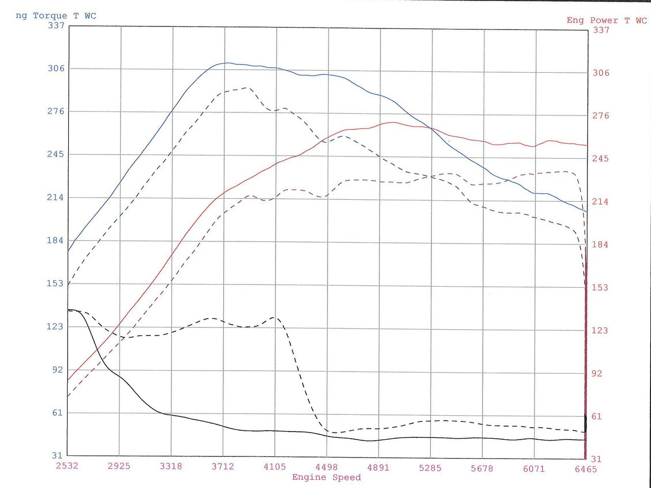 Understanding a Dyno Graph. Peak Numbers Aren’t the Whole Story…