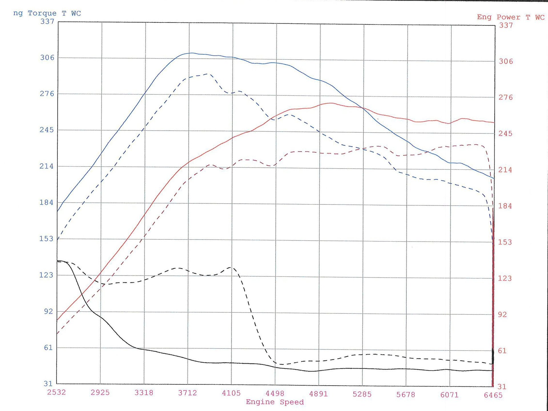 Understanding a Dyno Graph. Peak Numbers Aren’t the Whole Story…