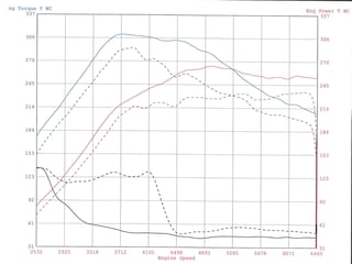 Understanding a Dyno Graph. Peak Numbers Aren’t the Whole Story…