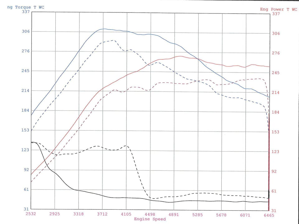 Understanding a Dyno Graph. Peak Numbers Aren’t the Whole Story…